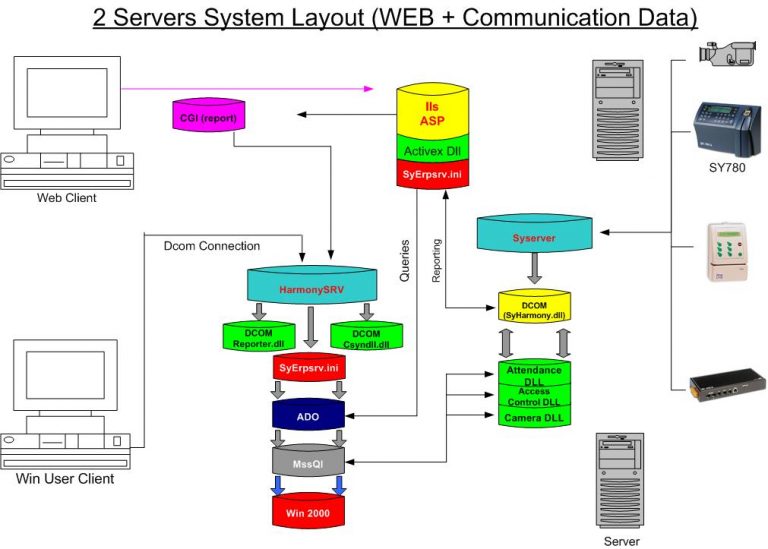Reporting and Control Systems - Synel